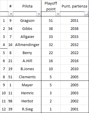 NASCAR | Xfinity Series: inarrestabile Gragson a Bristol! | P300.it ...