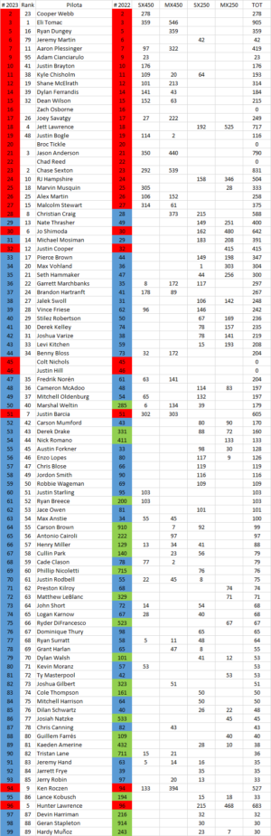 Supercross / National | Pubblicata la AMA Numbers List 2023 | P300.it | Motorsport Media